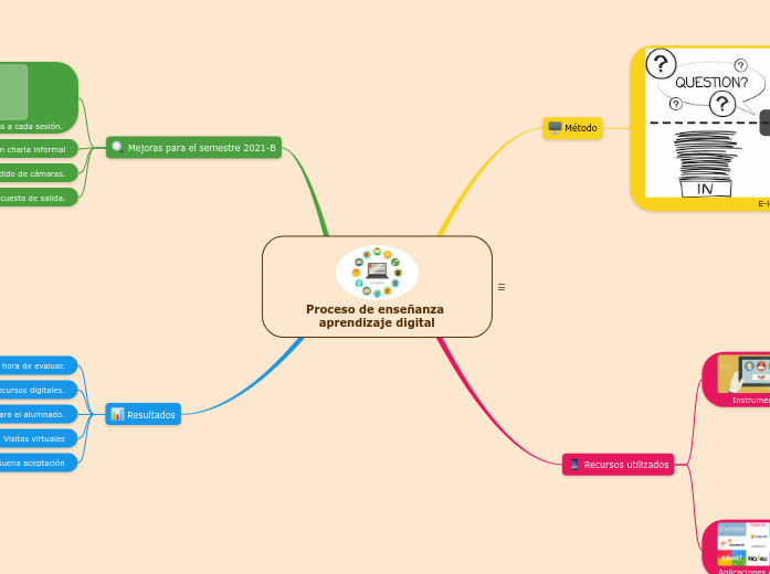 Proceso de enseñanza aprendizaje digital - Mind Map